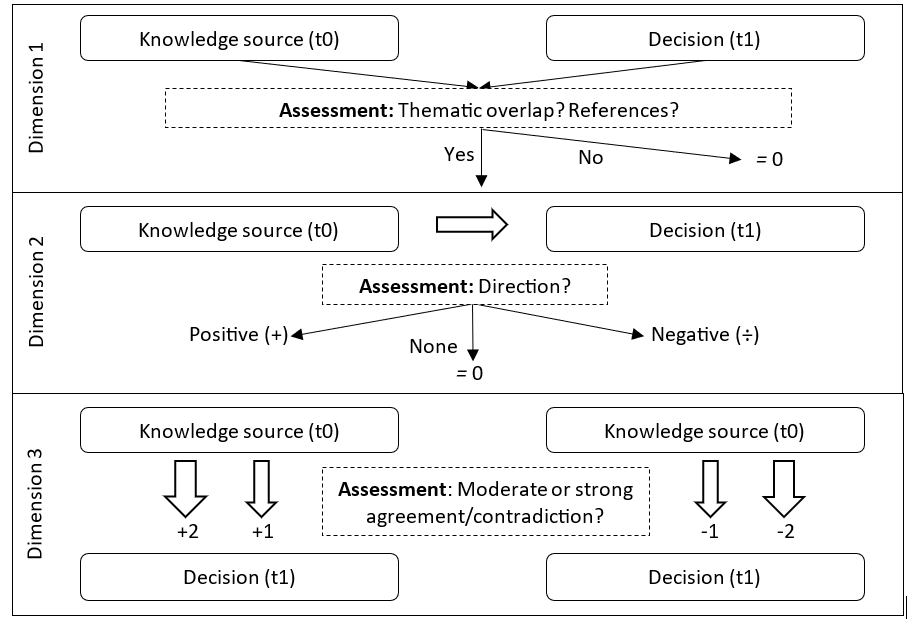 What knowledge informs policy decisions? And how can we measure it ...