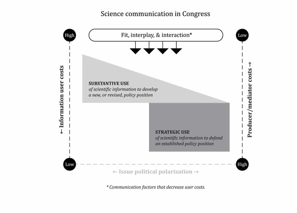 Science communication poses barriers in Congress for evidence-based ...